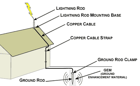 Lightning Protection What It Is And Why You Need It Equiptest